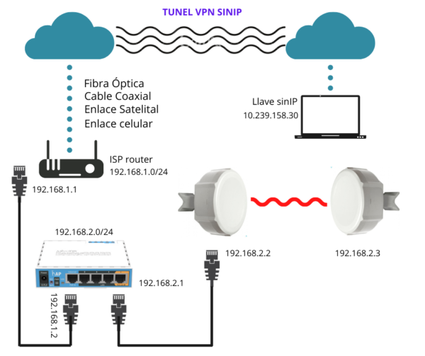 ¿Cómo configurar un Mikrotik para prevenir intrusos? | Sinip